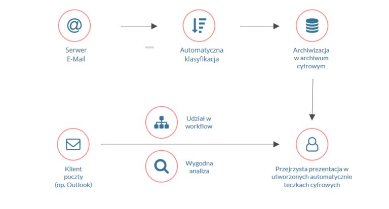 Zarządzanie pocztą e-mail | Archiwizacja poczty elektronicznej